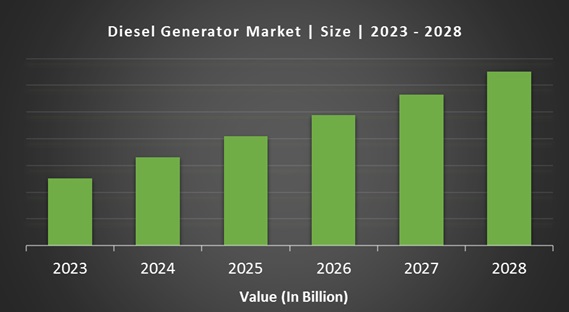Diesel Generator Market | Size, Share, Growth | 2024 to 2029