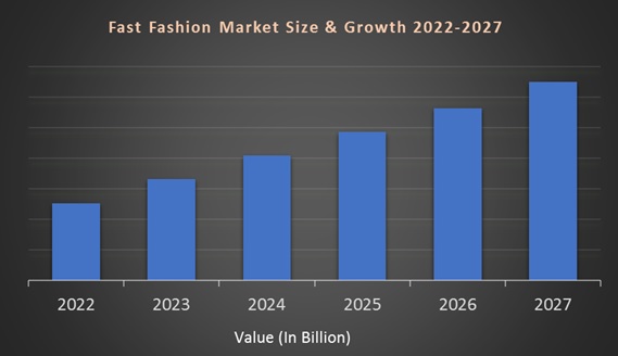 Fast Fashion Market Size & Growth (2022-2027)