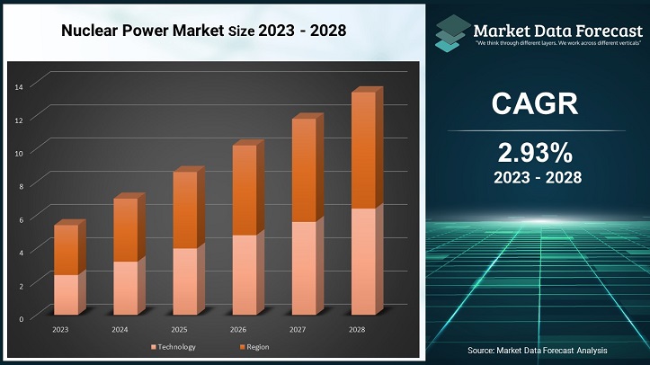 Nuclear Power Market | Size, Share, Growth | 2023 to 2028