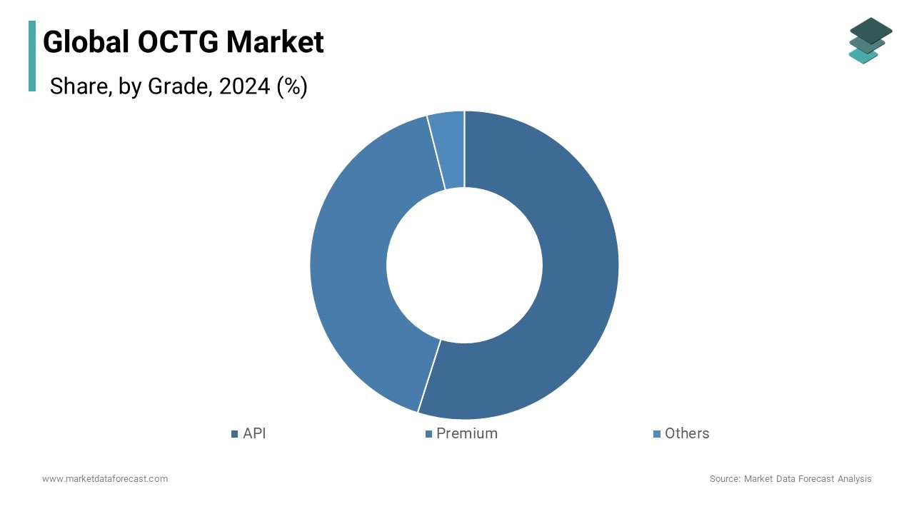 OCTG Market | Size, Trends, Forecast | 2024 - 2029
