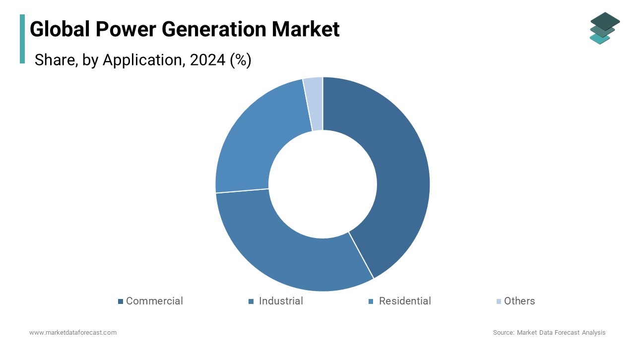 Power Generation Market | Size, Share, Growth | 2024 - 2029