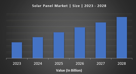 Solar Panel Market | Size, Share, Growth | 2024 to 2029