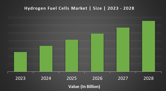 Hydrogen Fuel Cells Market | Size, Share, Growth | 2024 to 2029