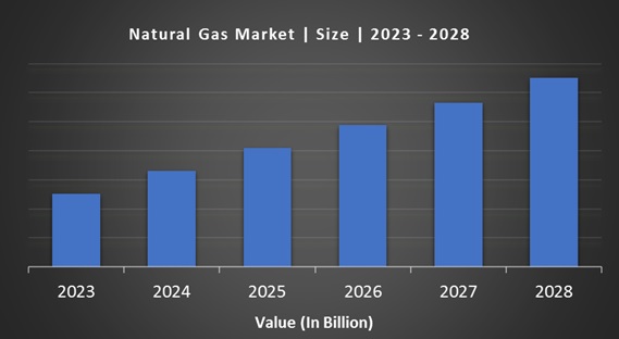Natural Gas Market | Size, Share, Growth | 2023 to 2028