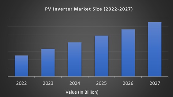 PV Inverter Market | Size, Share, Growth | 2022 to 2027