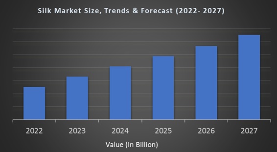 Silk Market Size, Share, Growth & Forecast | 2022 to 2027