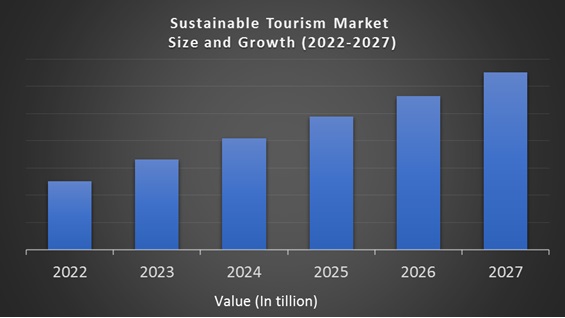 Sustainable Tourism Market | Size, Trends, Forecast | 2022 - 2027