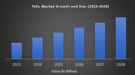 Tofu Market | size, share, growth | 2024 to 2029