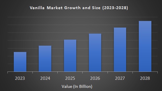 Vanilla Market | Size, Share, Growth | 2023–2028