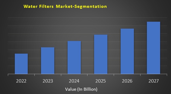 Water Filters Market | Size, Growth 2027