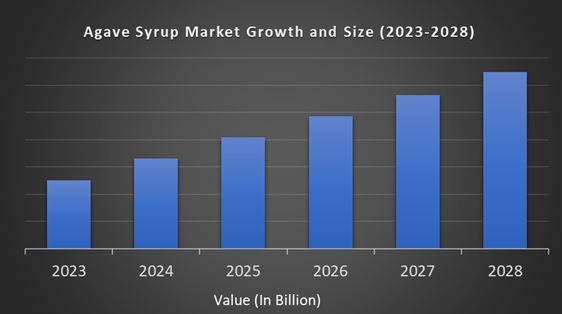 Agave Syrup Market Size and Forecast (2023-2028)