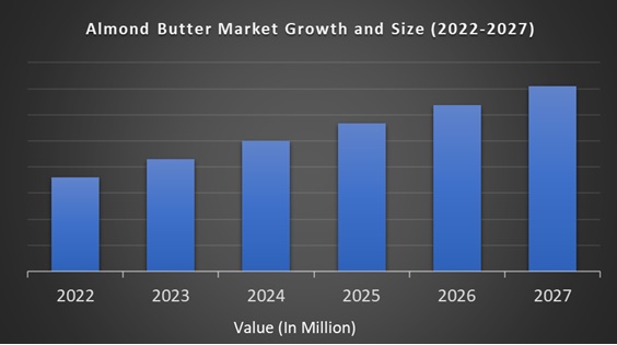 Almond Butter Market Size, Growth, Share, Trends | 2023-2028 Almond Butter Market Size, Growth, Share, Trends | 2023-2028