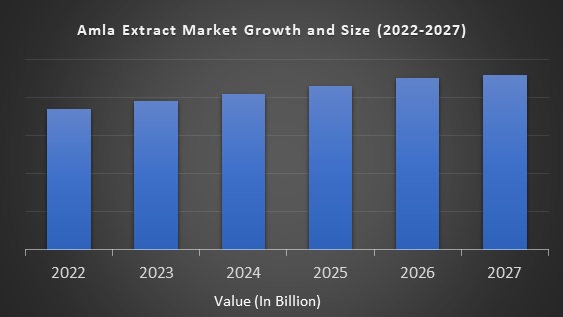 Amla Extract Market Size, Growth, Share, Trends | 2023-2028