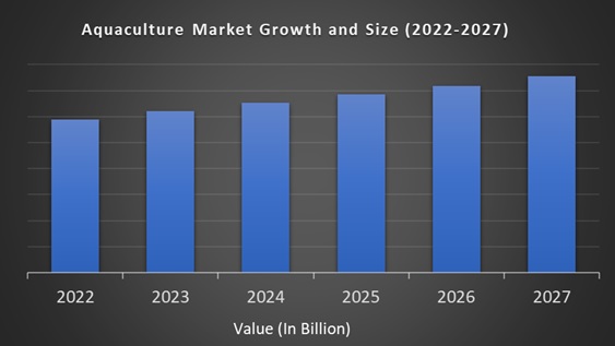 Aquaculture Market Size, Growth, Share, Trends | 2024 to 2029