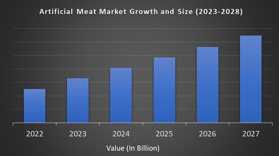 Artificial Meat Market Size and Forecast (2024 to 2029)