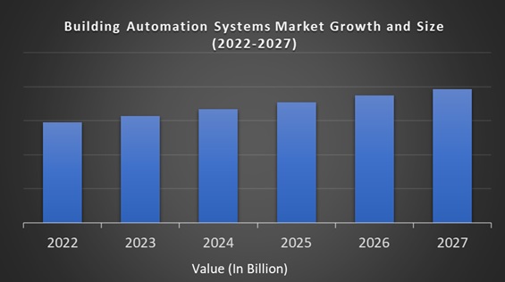 Building Automation Systems Market Growth, Size | 2023 - 2028