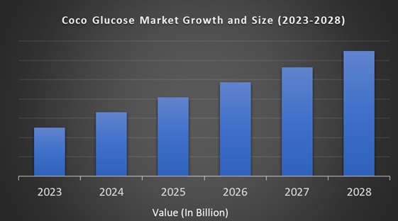 Coco Glucose Market Size and Forecast (2024 to 2029)