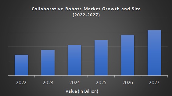 Collaborative Robots Market Growth, Size and Forecast to 2028