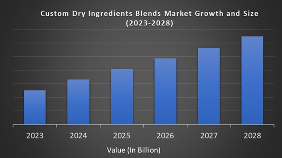 Custom Dry Ingredients Blends Market Size (2023-2028)