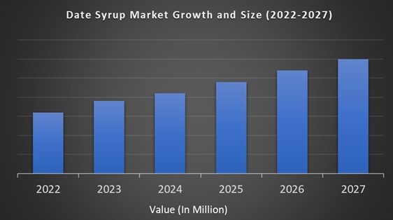 Date Syrup Market Size, Growth, Share, Trends | 2024 to 2029