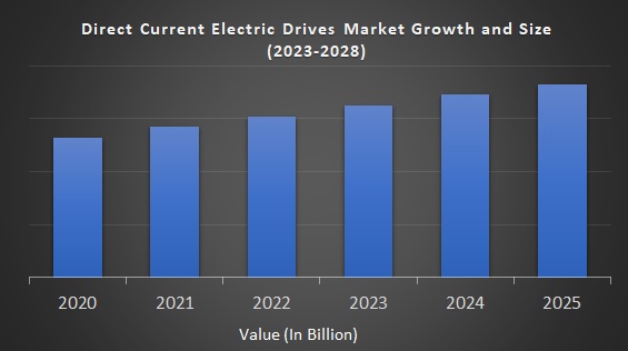Direct Current Electric Drives Market Size (2023-2028)