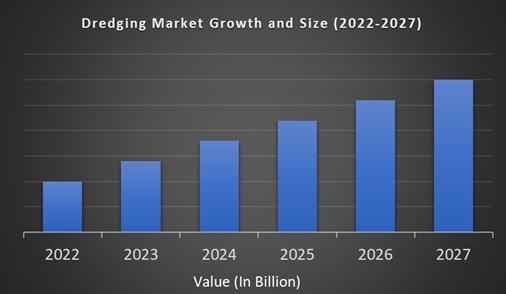 Dredging Market Growth, Size, Share and Forecast to 2028
