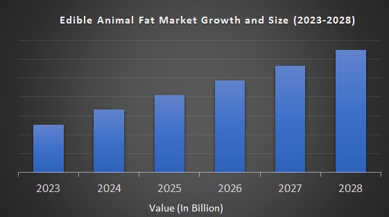 Edible Animal Fat Market Size and Forecast (2024 to 2029)