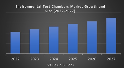 Environmental Test Chambers Market Size, Growth | 2024 to 2029