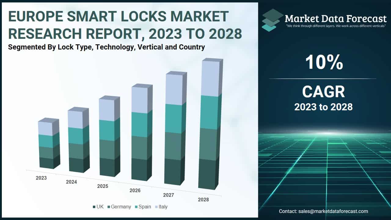 Europe Smart Locks Market Size, Share | 2023 to 2028