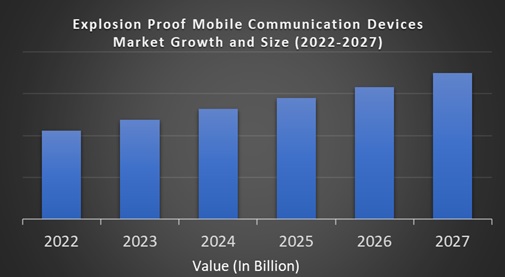 Explosion Proof Mobile Communication Devices Market Report