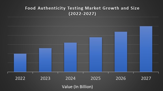 Food Authenticity Testing Market Size, Growth | 2023-2028