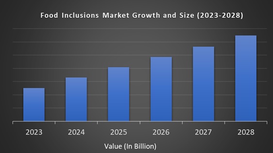 Food Inclusions Market Size and Forecast (2024 to 2029)