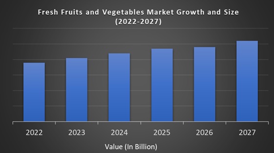 Fresh Fruits and Vegetables Market Growth, Size | 2023-2028