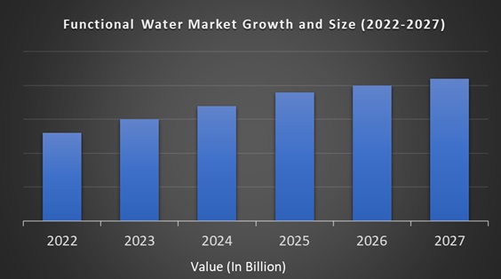Functional Water Market Size, Growth, Forecast (2023-2028)