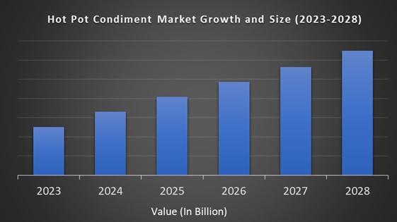 Hot Pot Condiment Market Size and Forecast (2024 to 2029)
