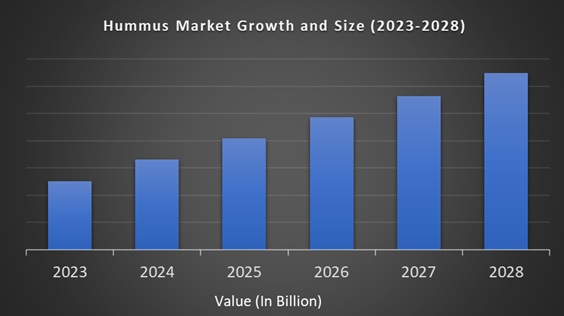 Hummus Market Size and Forecast (2023-2028)