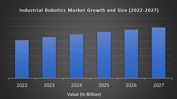 Industrial Robotics Market Size, Growth, Share | 2023-2028