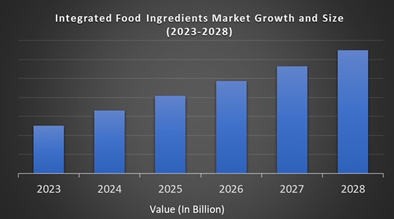Integrated Food Ingredients Market Size (2024 to 2029)