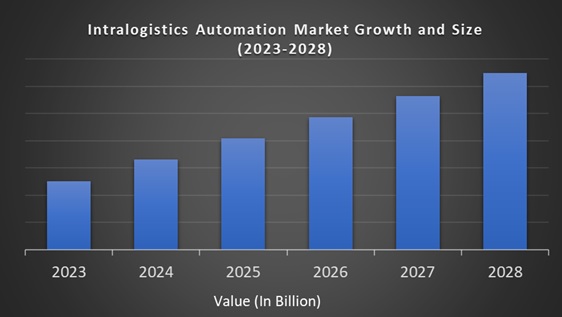 Intralogistics Automation Market Size and Forecast (2024 to 2029)