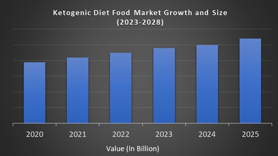 Ketogenic Diet Food Market Size and Forecast (2023-2028)