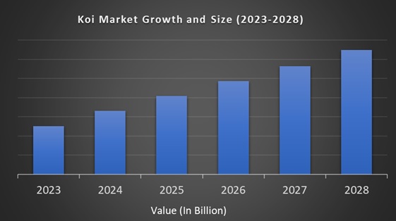 Koi Market Size and Forecast (2024 to 2029)