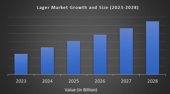 Lager Market Size and Forecast (2023-2028)