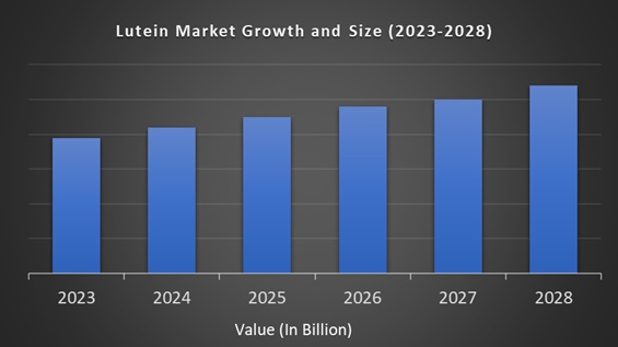 Lutein Market Size, Growth, Share and Forecast (2024 to 2029)
