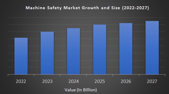 Machine Safety Market Size, Growth, Share, Trends | 2023-2028