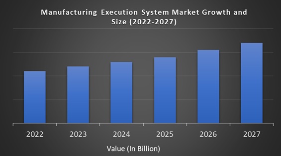 Manufacturing Execution System Market Size, Share | 2023-2028