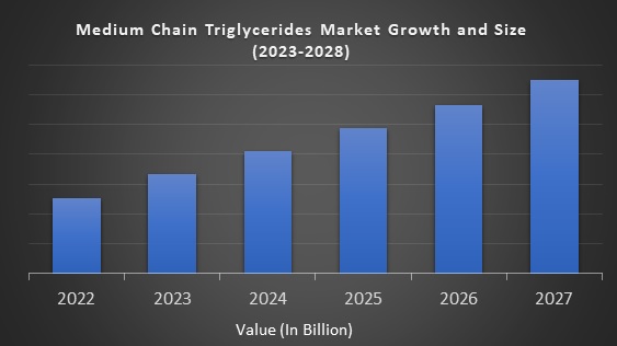 Medium Chain Triglycerides Market Size (2024 to 2029)
