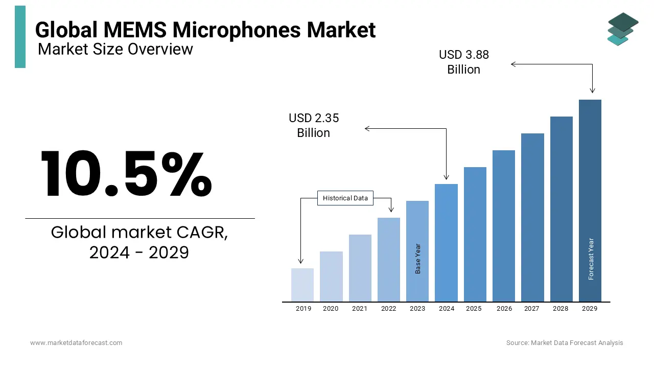 MEMS Microphones Market | Size, Growth | 2024 to 2032