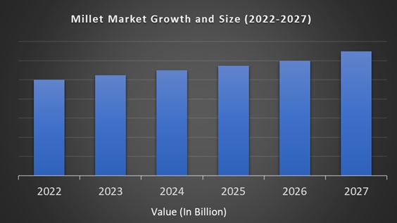 Millet Market Size, Growth, Share, Trends | 2023-2028