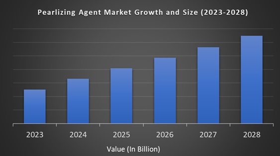 Pearlizing Agent Market Size and Forecast (2024 to 2029)
