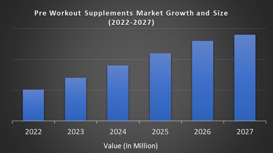 Pre-Workout Supplements Market Size, Growth | 2024 to 2029